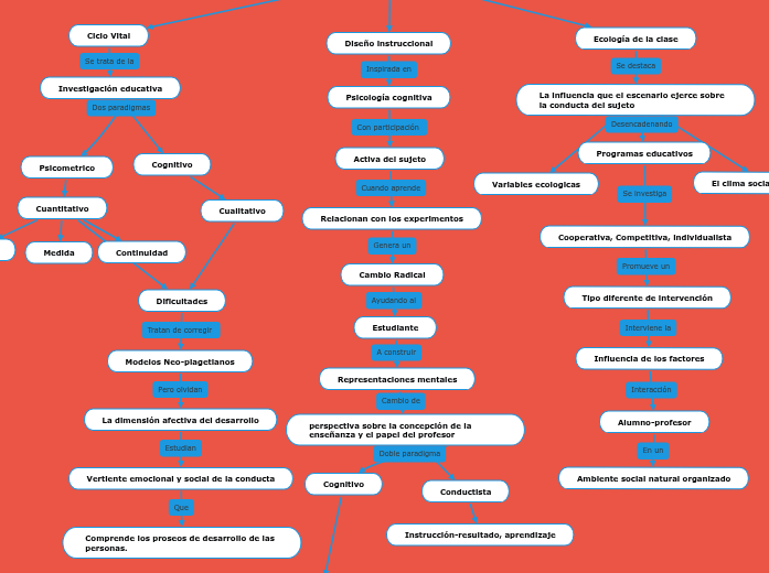 Temas en psicólogas de la educación - Mind Map